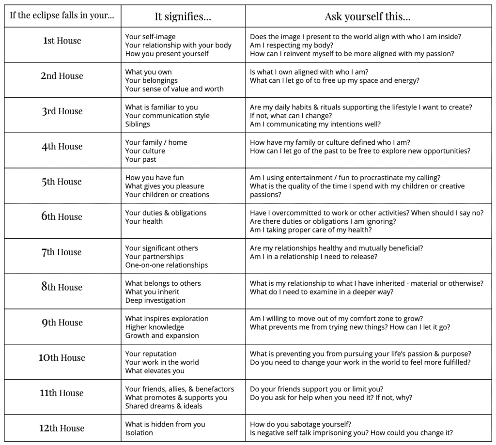 The Ultimate Eclipse Guide - Astrology Hub