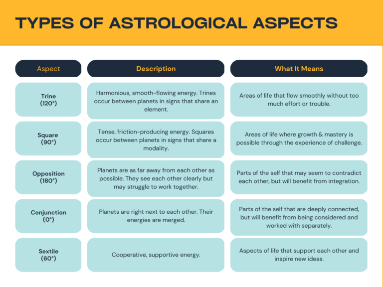 How to Read an Astrology Chart - Astrology Hub